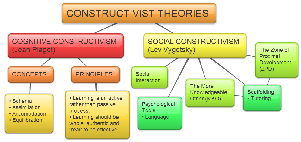 Constructivist Theory